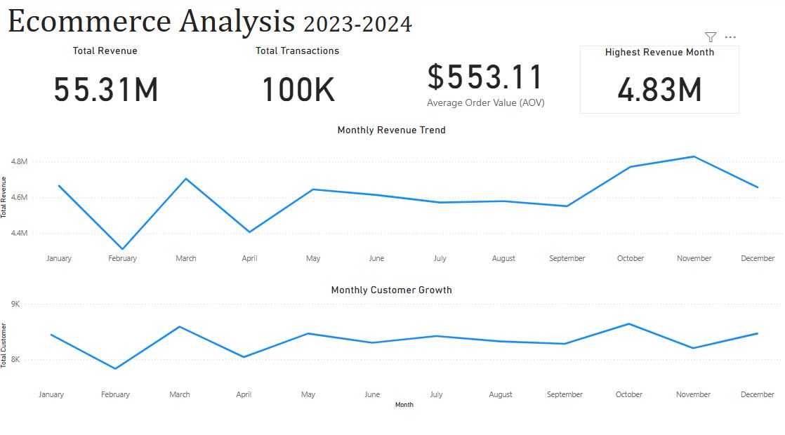 Ecommerce Data Analysis - SQL & Power BI | E-commerce_Mysql_PowerBI